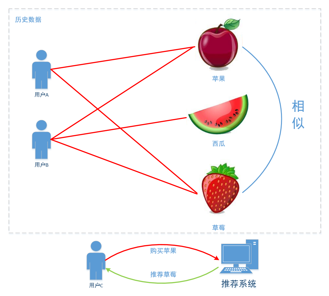 机器学习 基于机器学习的推荐系统客户购买可能性预测分析机器学习 购买推荐算法pokemogo的博客 Csdn博客 