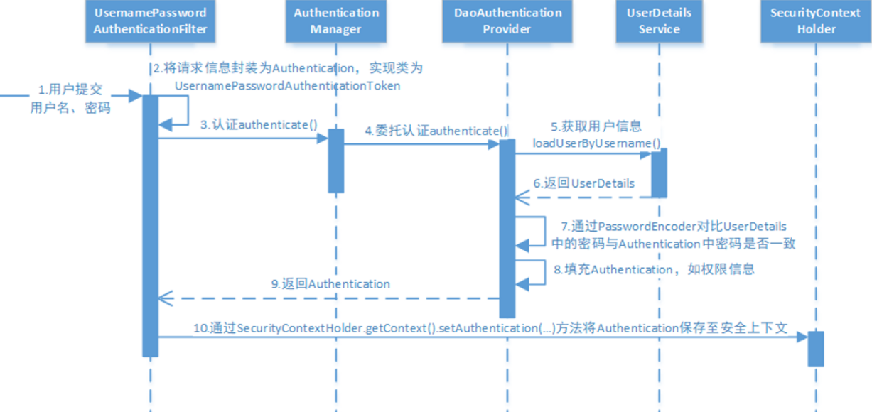 【spring Security】过滤器的流程作用curitywebfilterchainproxy Csdn博客