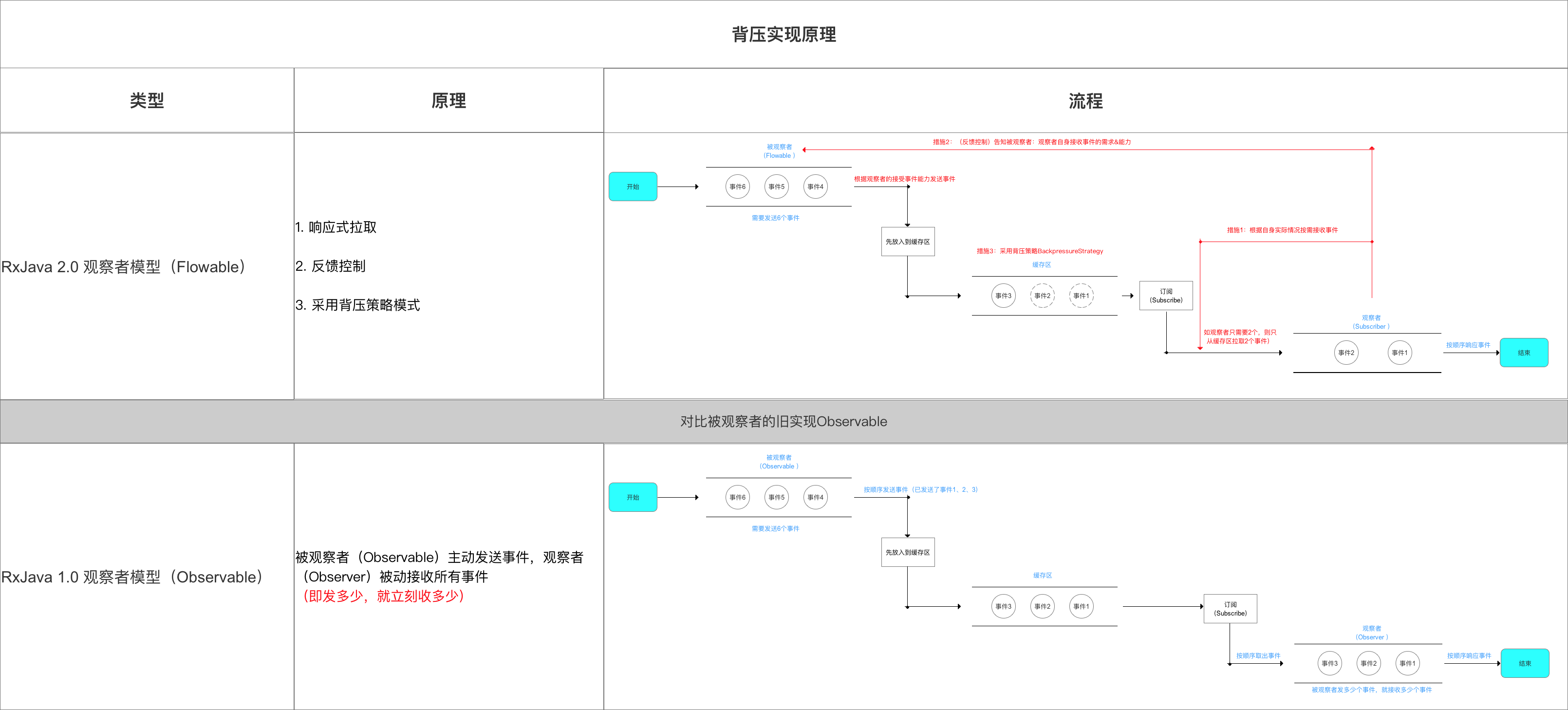 Carson带你学android：图文详解rxjava背压策略android Rxjava Backpressurestrategylatest Buffer大 Csdn博客