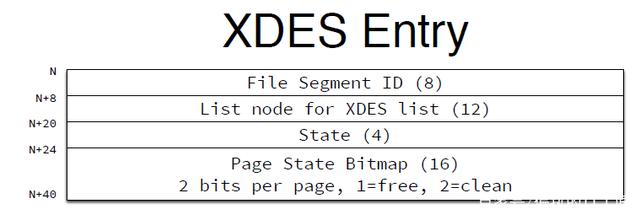 Mysql的ibd结尾的是什么文件mysql Innodb Ibd 文件格式解析fsp Header And Xdes Entry Csdn博客