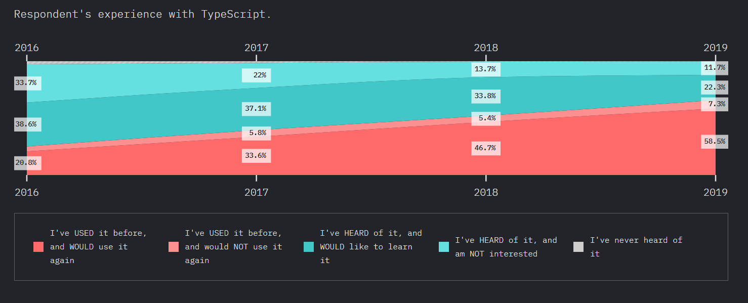 Typescript 与 Javascript：你应该知道的区别 Csdn博客