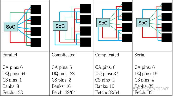 【学习笔记】LPDDR_lpddr3-CSDN博客