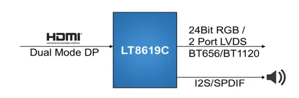 LT8619C HDMI转RGB和LVDS成熟高性价比_hdmi转rgb输出-CSDN博客