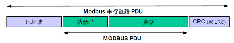 keil5下c语言modbus函数_Modbus协议和应用开发介绍-CSDN博客