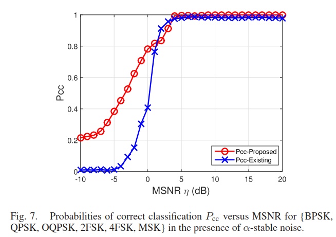 matlab编程仿真4fsk调制和非相干解调系统_基于图的分数低阶循环谱分析的α稳定噪声鲁棒调制分类...-CSDN博客