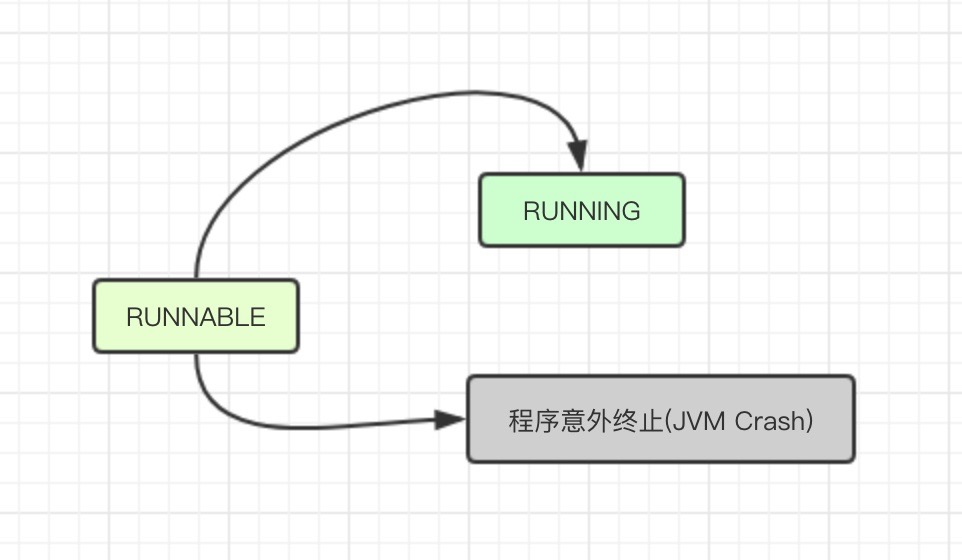 Java 多线程之线程的生命周期 图解java线程生命周期图 Csdn博客