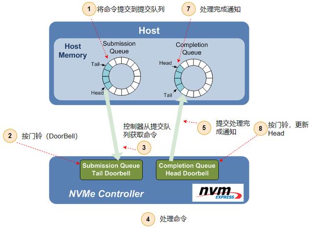 深入理解SPDK读写数据的过程，从应用到NVMe驱动-CSDN博客