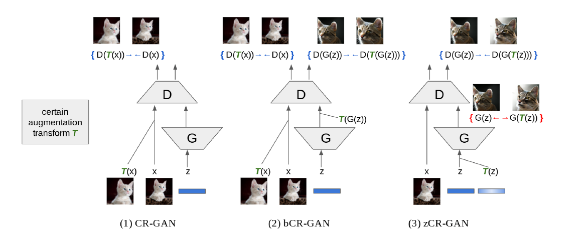 Consistency Regularization for GANs_consistency regularization for generative adversar-CSDN博客