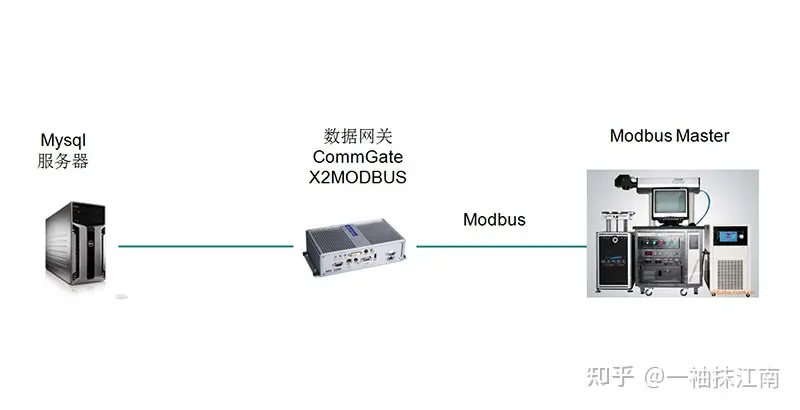 通讯网关软件030——利用commgate X2modbus实现modbus Rtu访问mysql服务器