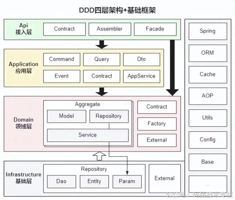 项目终于用上了 DDD 领域驱动，太强了！-CSDN博客