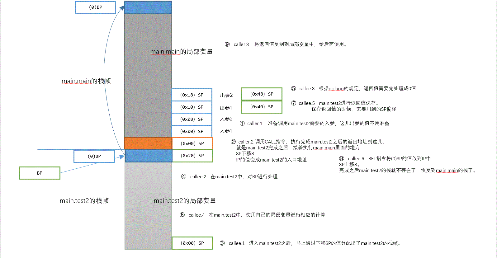 Go编译库给c语言函数返回值golang函数调用流程详解安尼迪的博客 Csdn博客 2502