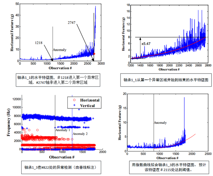IEEE 2012 PHM数据挑战赛_phm2012异常检测-CSDN博客
