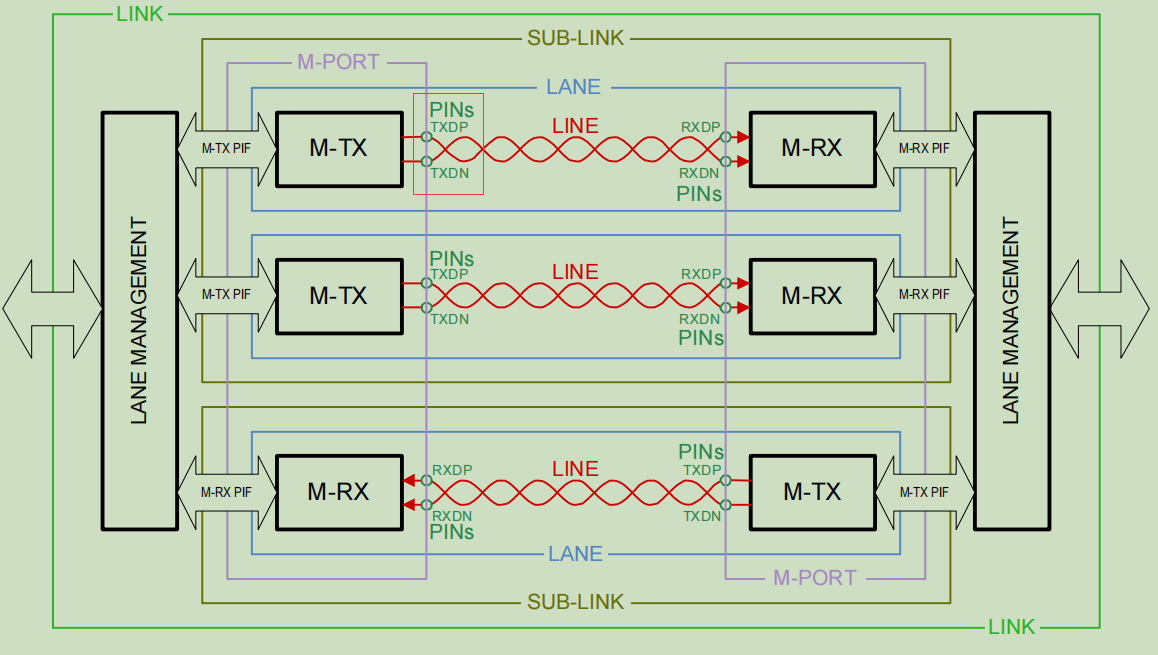 M-PHY:LANE的基本概念_lane 和phy的区别-CSDN博客