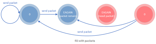 [ffmpeg] 解码API_avcodec receive frame 返回 -11-CSDN博客