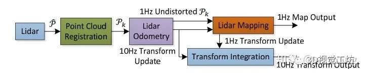 一文详解LOAM-SLAM原理深度解析-CSDN博客