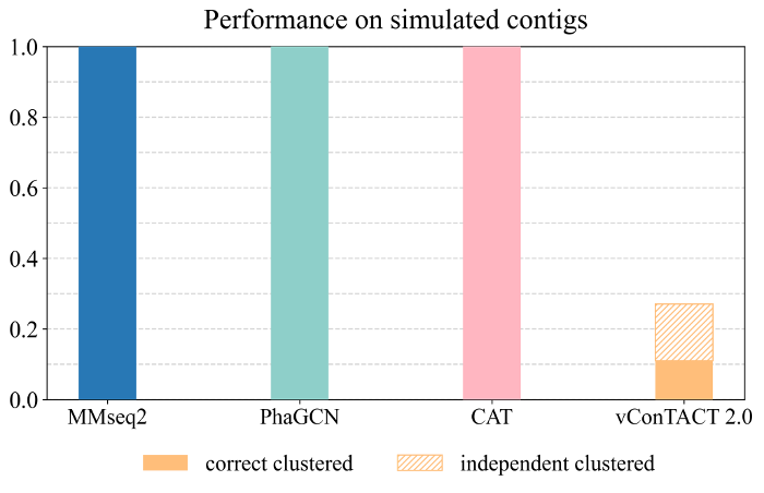 Front Microbiol | 有尾噬菌体的科级分类：使用最新的ICTV分类标准评估当前分类工具...-CSDN博客