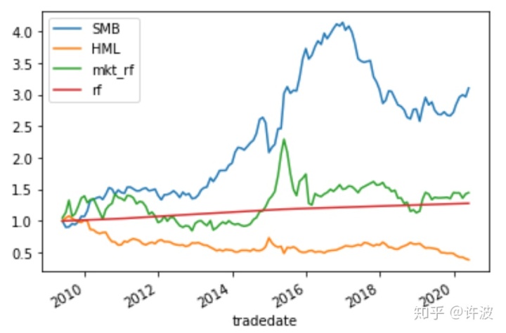 ipo模型python_Python实现Fama French三因子模型-CSDN博客