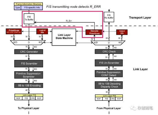 SATA系列专题之三：3.2 Transport Layer传输层FIS Retry机制解析_sata 3.2-CSDN博客