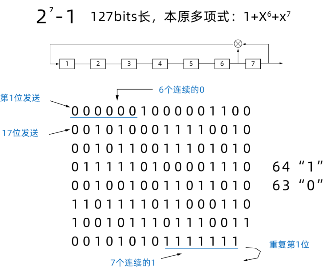 20位数字转化成6位不重复码_伪随机序列PRBS测试码-CSDN博客