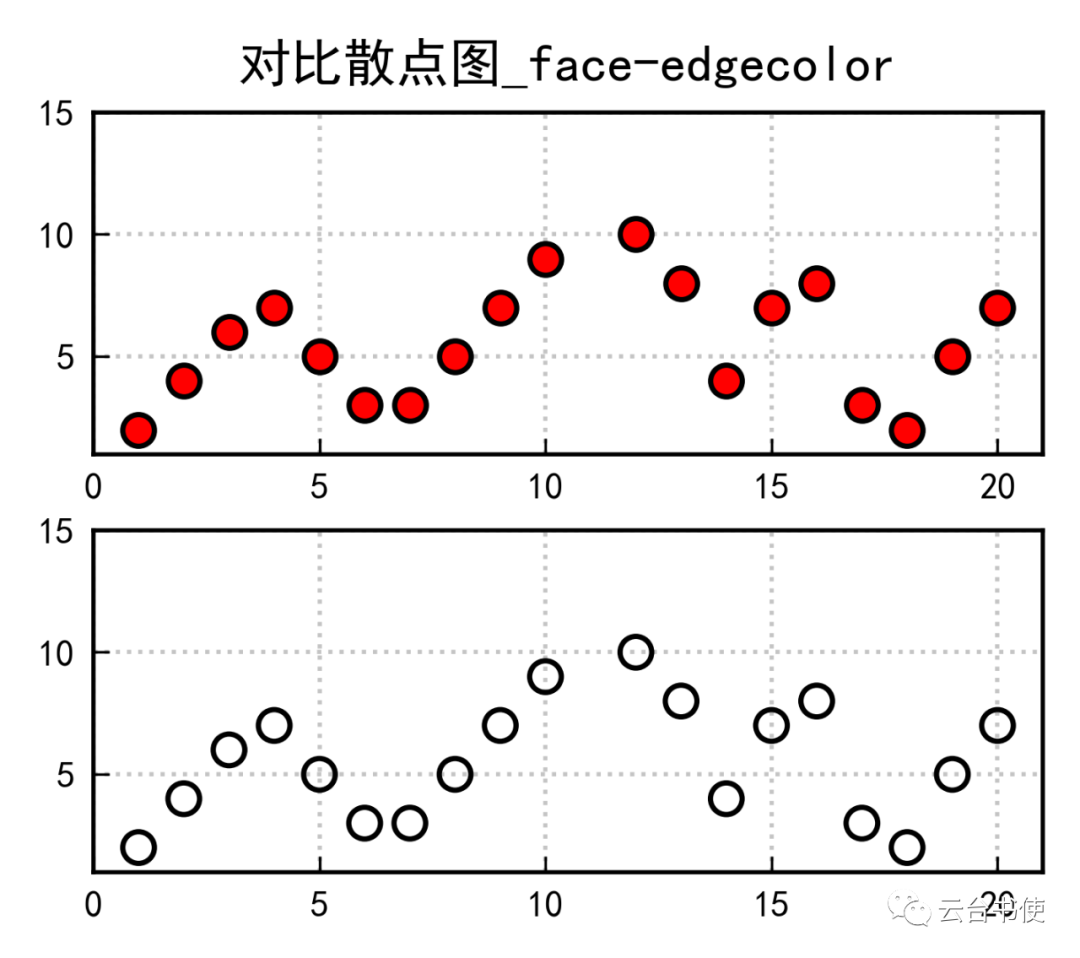Python 散点图点的大小气象绘图加强版（二）——散点图hfcorriez的博客 Csdn博客 