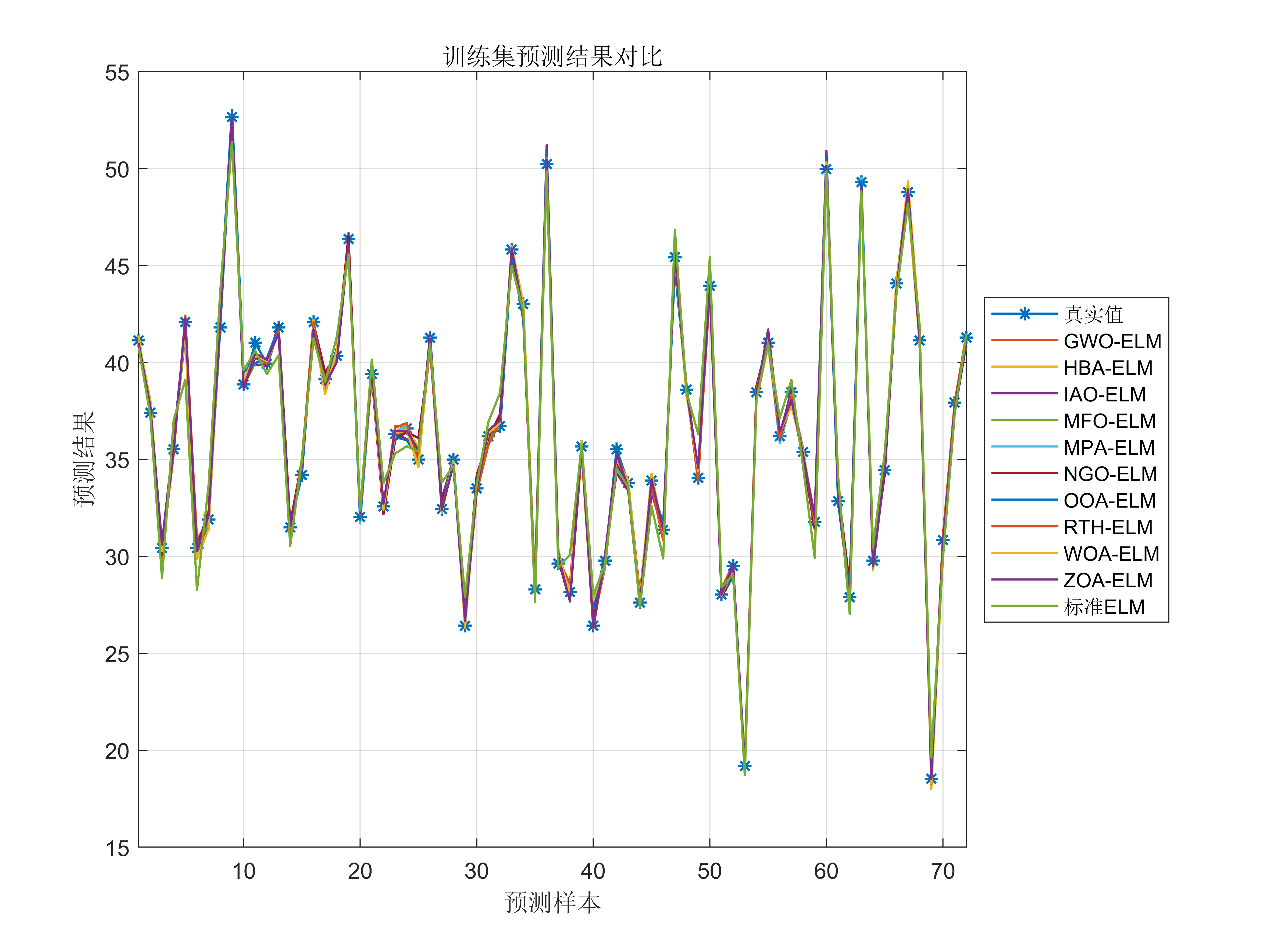 多种智能优化算法优化极限学习机(ELM)数据回归预测_elm的流程-CSDN博客