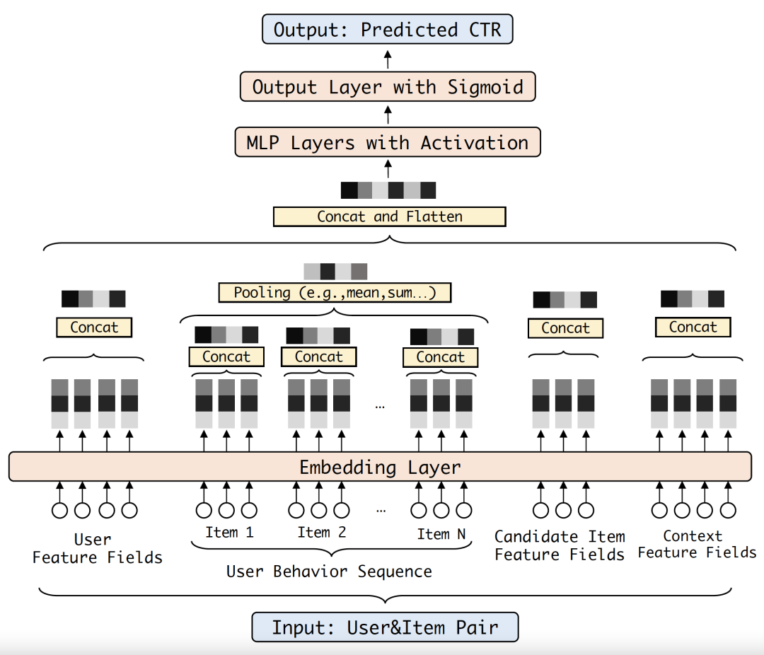 深度点击率预估模型的one Epoch过拟合现象剖析 Csdn博客 1220