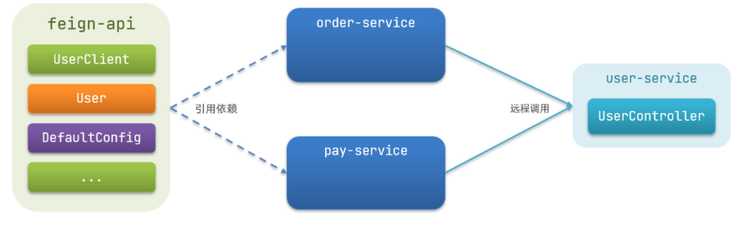 微服务调用组件OpenFeign RestTemplate远程调用_feign替代resttemplate 远程-CSDN博客