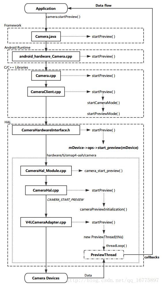 android 7 相机预览_android 中部分手机调用camera.startpreview()无法预览-CSDN博客