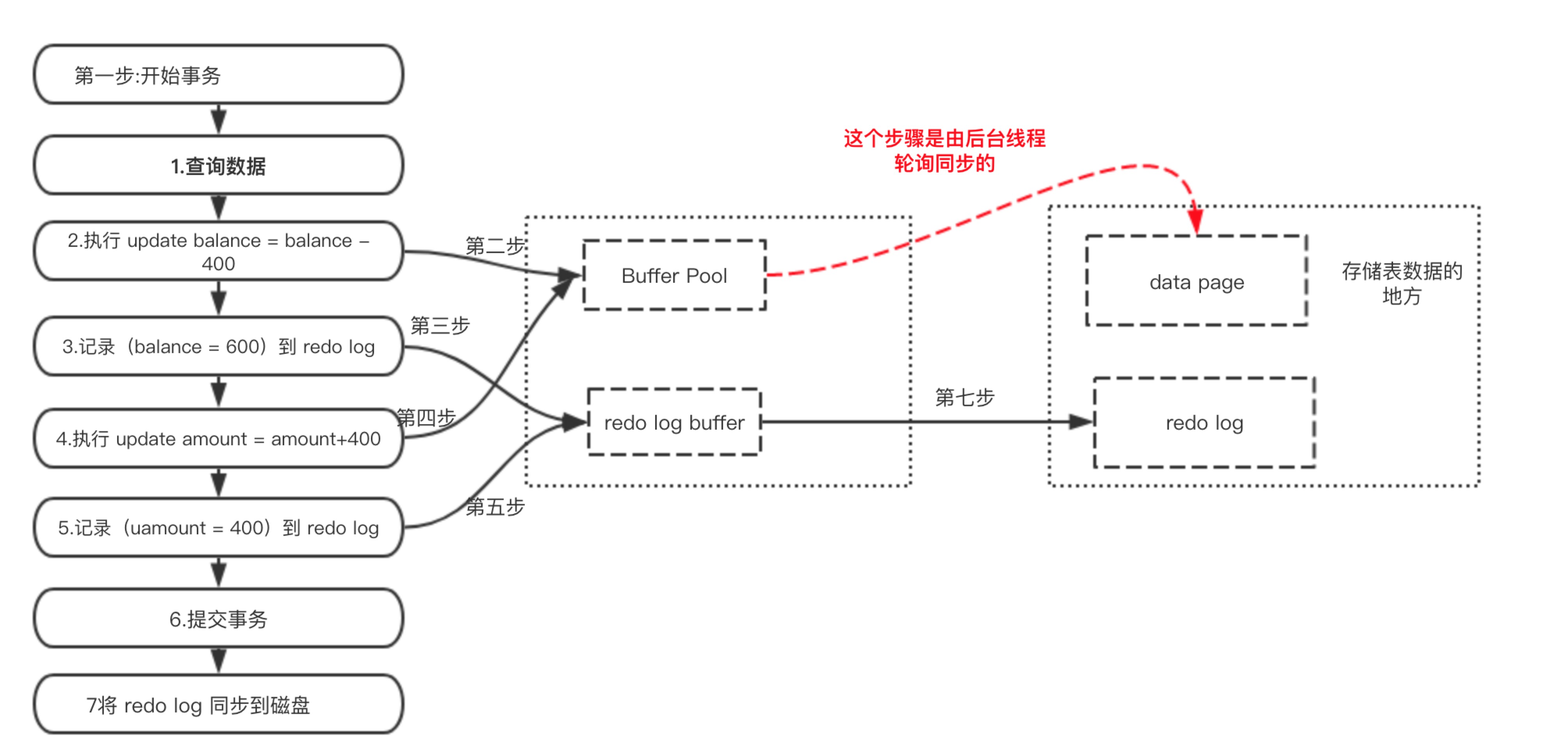 Mysql 事务 回滚 原理 Mysql 事务的实现原理 Csdn博客