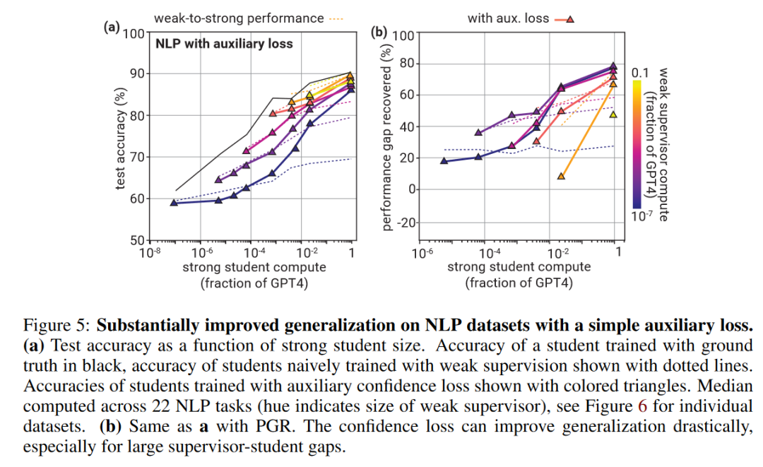OpenAI超级对齐团队发布第一篇论文，Ilya带头研究，用GPT-2监督GPT-4-CSDN博客