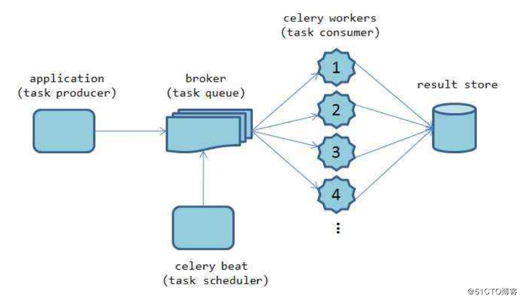 Celery使用mysql当队列分布式任务队列celery用法详解 Csdn博客 
