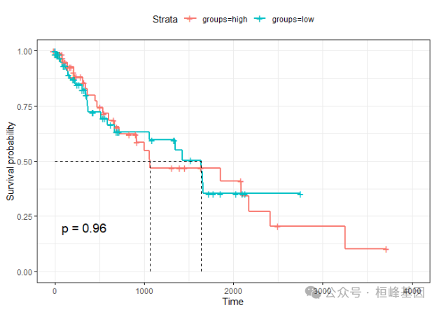 MachineLearning 27. 机器学习之偏最小二乘回归应用于生存分析 (plsRcox)-CSDN博客