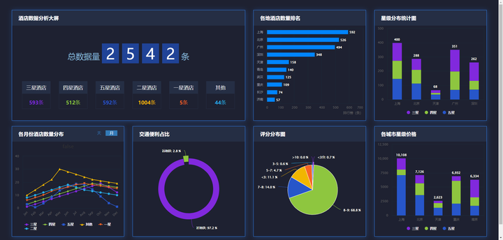 基于python穷游网酒店数据采集与可视化分析大屏设计与实现python爬虫技术的酒店信息采集 Csdn博客