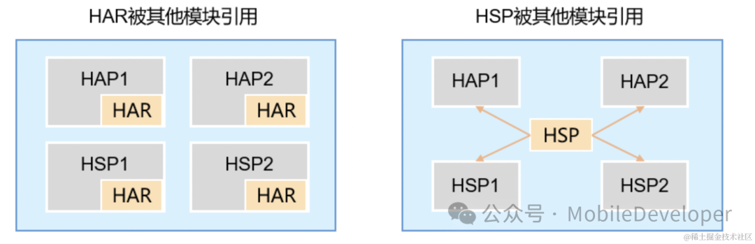 聊聊鸿蒙中 HAR 和 HSP 的使用场景_鸿蒙hsp-CSDN博客