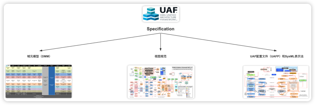 架构设计内容分享(一百)：国防部体系结构框架（上）_dodaf和uaf区别-CSDN博客