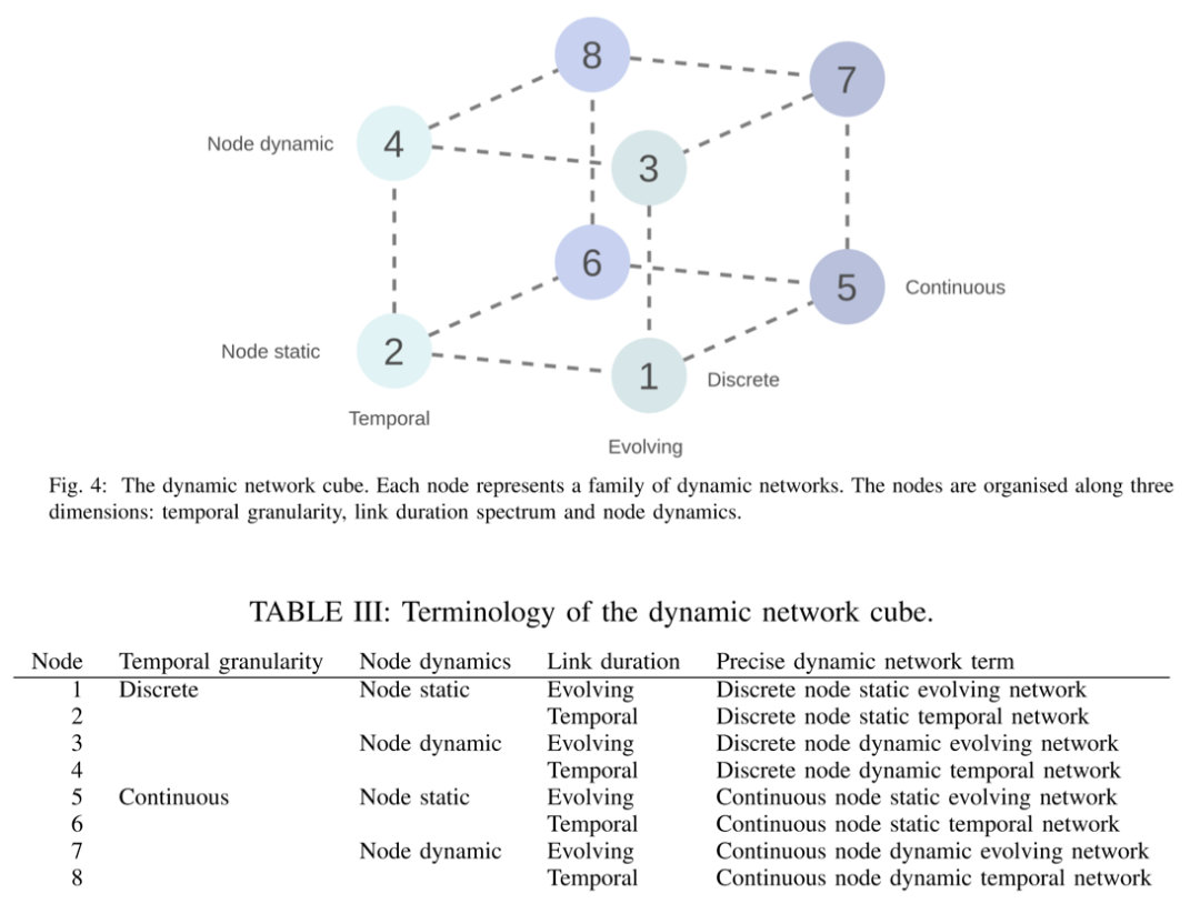 论文导读 动态图上神经网络模型综述sdg A Simplified And Dynamic Graph Neural Network Csdn博客