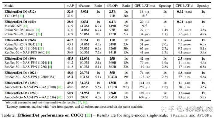 训练时计算map_EfficientDet: 论文理解，MAP目前最高，模型小4倍！-CSDN博客