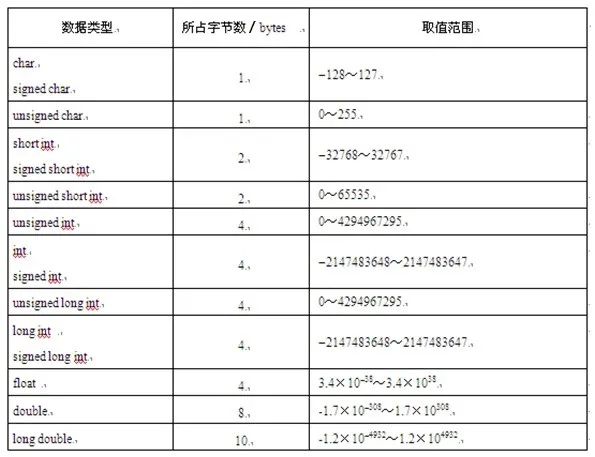 short 类型的大小为( )个字节。_C语言知识复习数据类型_weixin_39992760的博客-CSDN博客