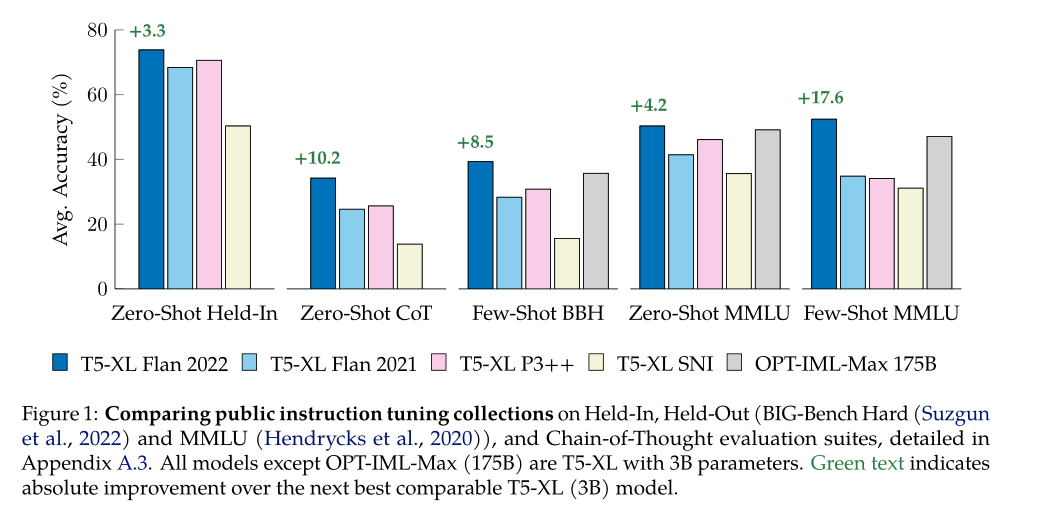 The Flan Collection: Designing Data and Methods for Effective ...