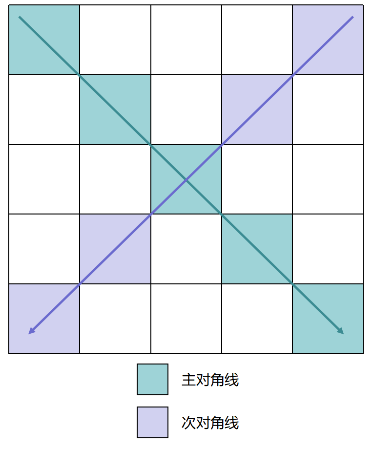 矩阵对角线 Csdn博客