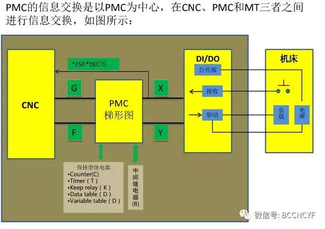 gx works怎么写入from指令_FANUC PMC 指令和应用-CSDN博客