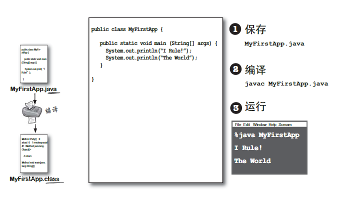 每天一本书 Head First Java 中文版 【第13本】head Firstjava中文版 Csdn博客 