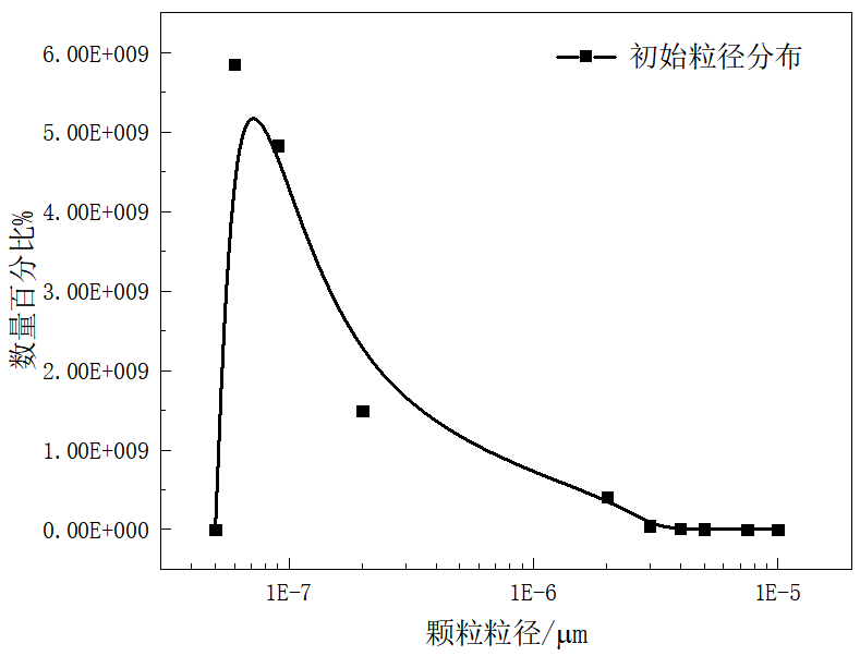 六十五、fluent Pbm模型后处理fluent怎么统计pbm模型平均粒径 Csdn博客