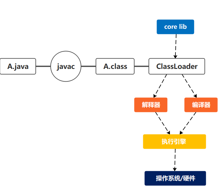 Java基础-Java的体系结构_jav结构-CSDN博客