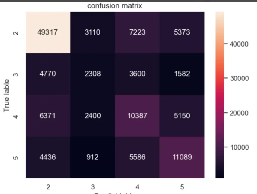 sklearn预测评估指标：混淆矩阵计算-CSDN博客