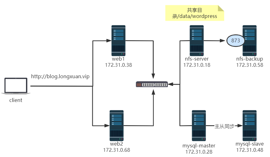 sersync 实现实时数据同步_set the system param execute:echo 50000000 > /proc-CSDN博客