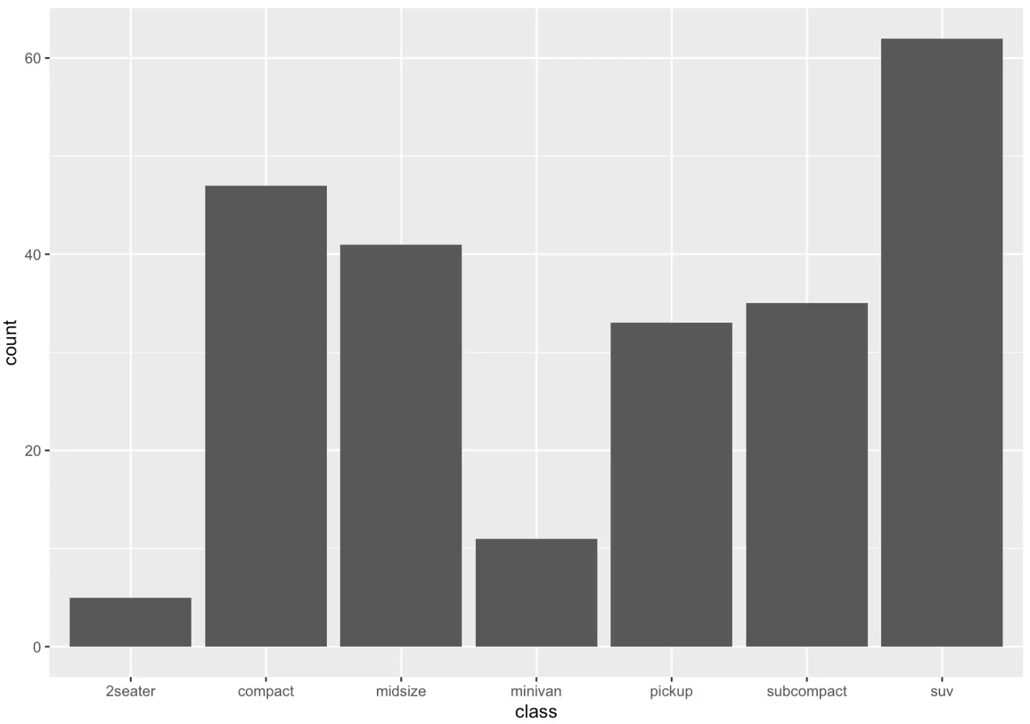 R 数据可视化 —— Ggplot 柱状图条形图ggplot柱状图 Csdn博客 