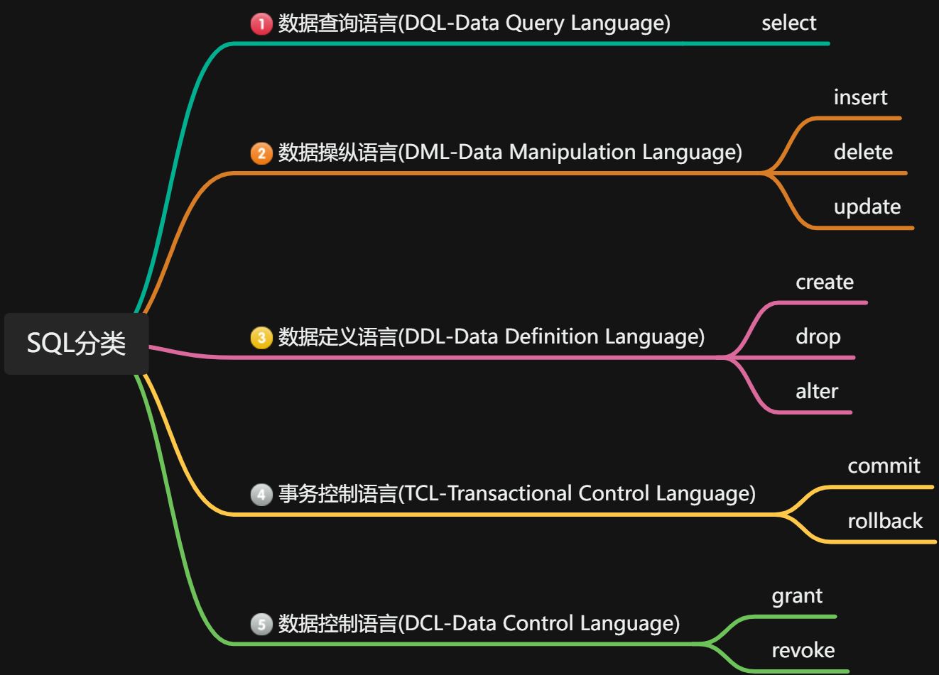 Mysql基础篇：一文读懂sql分类，提升你的数据库技能 Csdn博客 