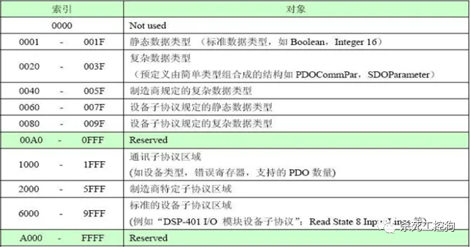 一文详述CAN及CANopen协议，万字内容，目录清晰，需耐心阅读_canopen多主站-CSDN博客