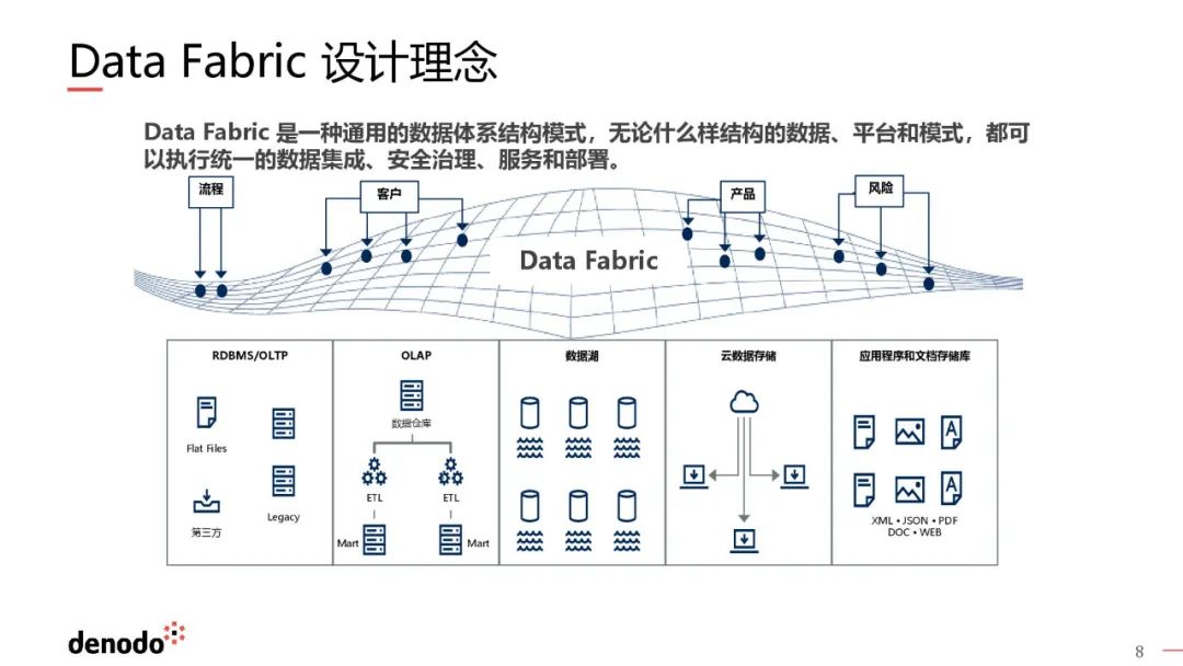 一文搞懂数据编织（Data Fabric）_公众号:肉眼品世界的博客-CSDN博客